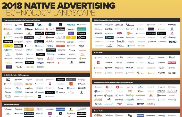 The 2018 Native Advertising Technology Landscape | Native Advertising ...